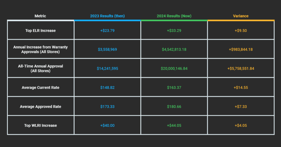 Case Study: Hudson Automotive Group's Progress with Dynatron