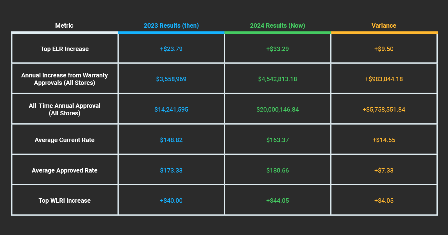Case Study: Hudson Automotive Group's Progress with Dynatron